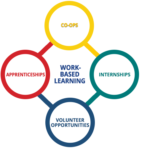 Work-Based Learning | Edison State Community College